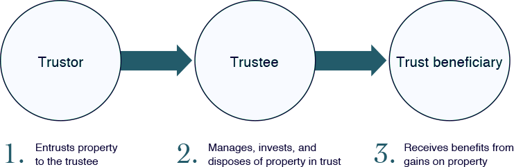 Consulting on use of trusts | Yamada & Partners